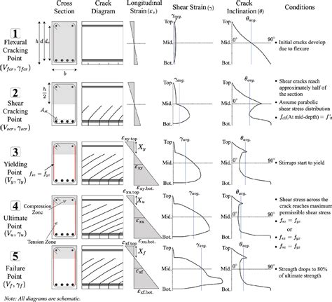 Figure 1 From A Shear Hinge Model For Analysis Of Reinforced Concrete
