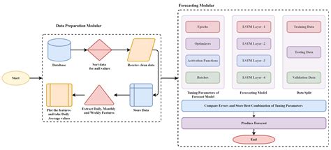 Deterioration Of Electrical Load Forecasting Models In A Smart Grid