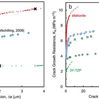 R Curve Measurements A Microscopic R Curve Behavior Of Download Scientific Diagram