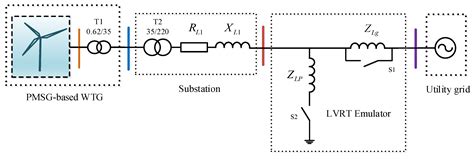 Development Of Hvrt And Lvrt Control Strategy For Pmsg Based Wind Turbine Generators