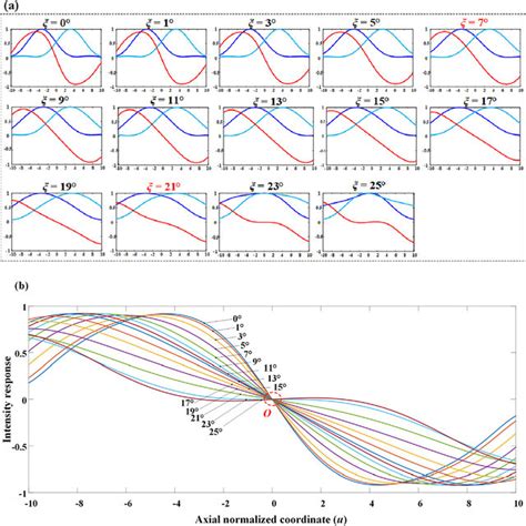 The Axial Response Curves Between Confocal Microscopy And Download Scientific Diagram