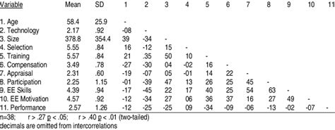Means Standard Deviations And Intercorrelations Among Variables Download Table