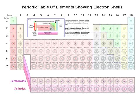 Electron Shells Capacity