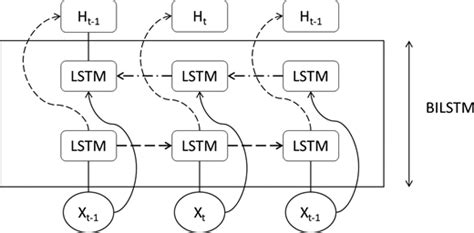 precipitation prediction based on ceemdan vmd bilstm combined quadratic