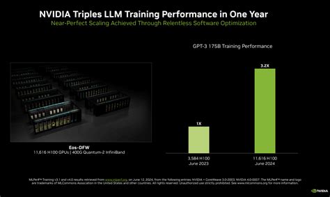 Nvidia Triples Llm Performance With H100 Gpus Quantum 2 Infiniband