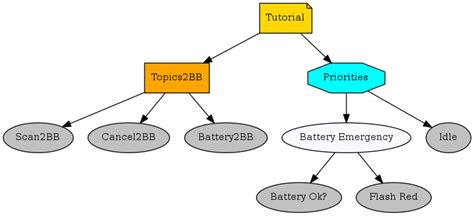 Tutorials Py Trees Ros 0 5 14 Documentation