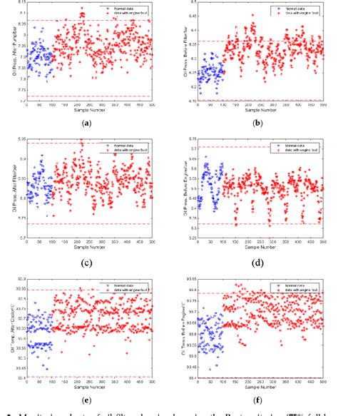 Figure 2 From A Multivariate Statistics Based Approach For Detecting Diesel Engine Faults With