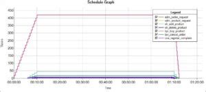 Steps To Design Workload Model In Performance Testing