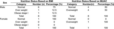 Nutritional Status According To Body Mass Index Bmi And Middle Upper