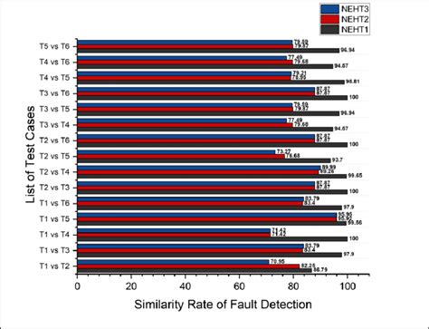 similarity rate of fault detection result download scientific diagram
