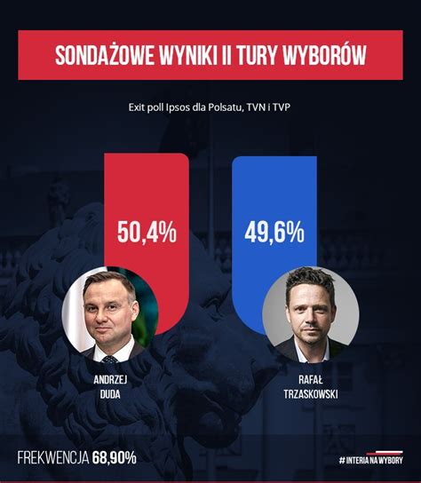 Wybory Prezydenckie Wyniki Exit Poll Fakty W INTERIA PL