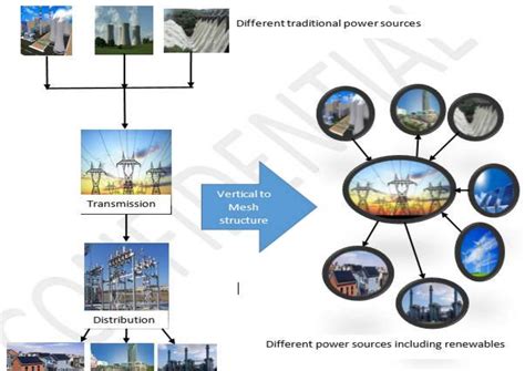 Figure 1 Virtual Synchronous Generator An Overview