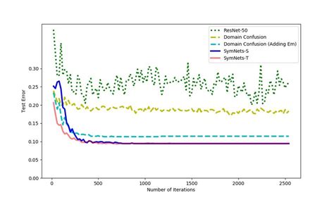 Convergence Performance On The Adaptation Task Of A → W By Resnet 50