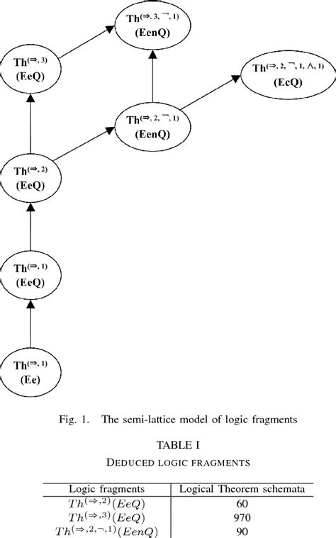 Figure 2 From Automated Theorem Finding By Forward Deduction Based On The Semi Lattice Model Of