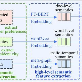 Multi Level Semantic Feature Representation Download Scientific Diagram