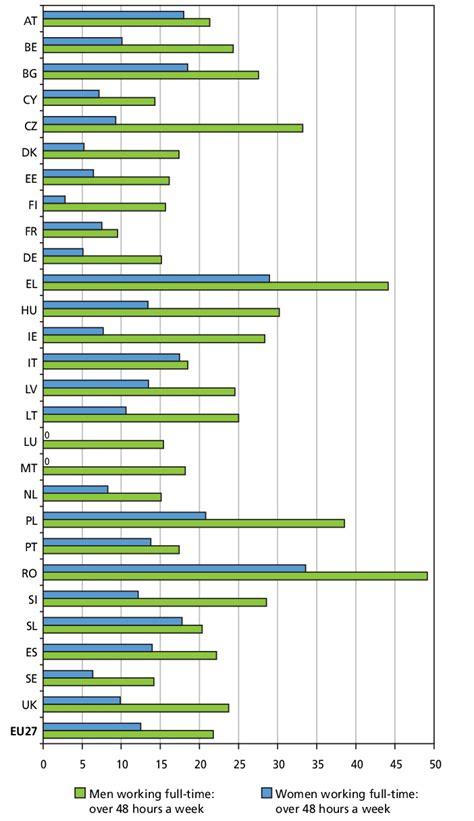 Extent Of Working Long Hours 48 Hours A Week Among Full Time Download Scientific Diagram