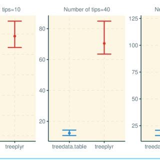 Results For The Treedata Table Microbenchmark During Data Manipulation