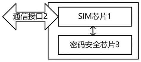 一种多应用物理隔离的加密SIM卡实现装置方法及终端与流程 2