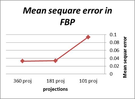 Mean Square Error Projections For Fbp Download Scientific Diagram
