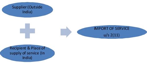 Import Of Services Under Gst Regime