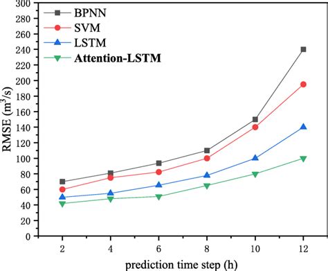 Multi Step Ahead Prediction For Attention Lstm Model And Baseline Download Scientific Diagram