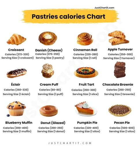 Pastries Calories Chart Kj Count Per Serving