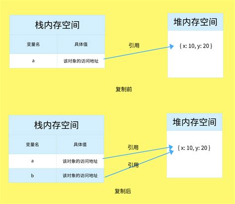 javascript 数据结构与算法之美 栈内存与堆内存 、浅拷贝与深拷贝 csdn博客