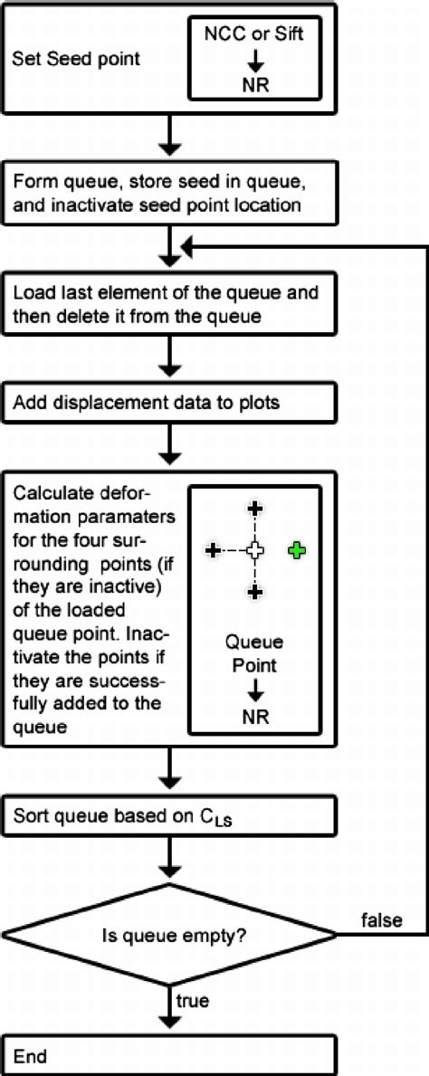 flow chart of the rg dic algorithm in the neighbor calculation phase