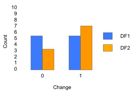 Dataframe How To Combine Bar Plots Using Two Different Data Frames Based Off Of Column Data In