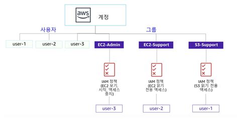 iam aws identity and access management