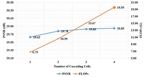 The Reconstruction Performance And Flops As Functions Of Cascading