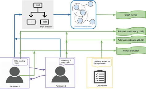 Schematic Representation Of Interaction Process In Purple Golden