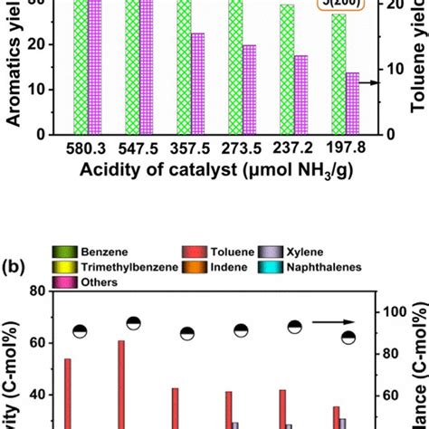 Effect Of Reaction Time On The Cresol Synthesis Conditions Substrate Download Scientific