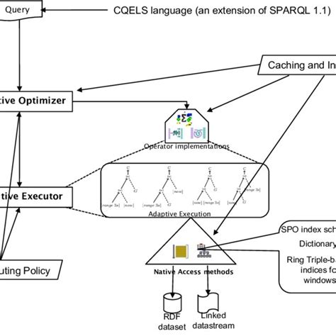 Architecture Of Sparql Stream Download Scientific Diagram