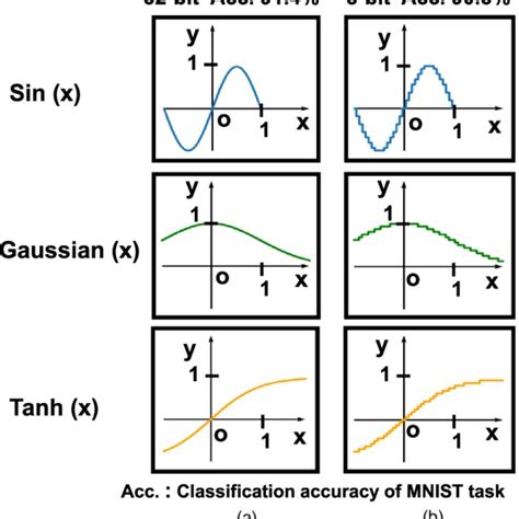Color Online A Quantized Tanh Function And B Its Circuit