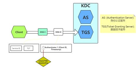 域渗透学习（二）kerberos协议 Aresxs Blog