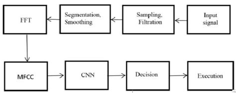 Voice Control System Algorithm Sequence Download Scientific Diagram
