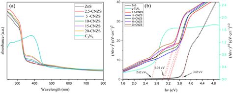 The Uvvis Drs Of A Zns G‐c3n4 And X‐cnzs B The Eg With Tauc Plot