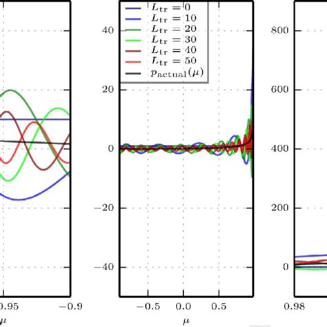 Stokes Vector Computations Using Different Truncation Methods Left