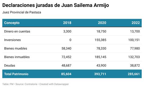 Estos son los diez jueces que multiplicaron su patrimonio Código Vidrio