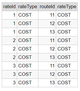 Mysql SQL Query To Get One To One Mapping From A Cartesian Result