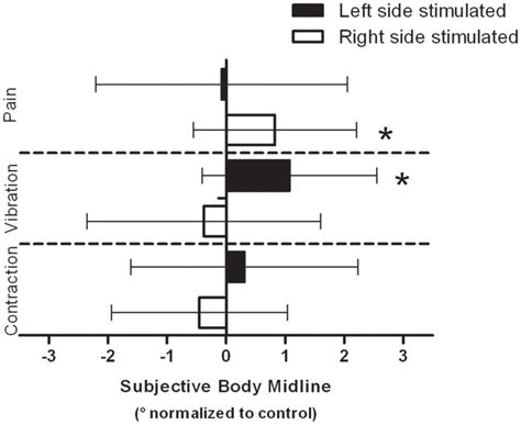 Group Data For Each Modality Are Presented Data Are Normalized To