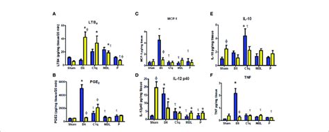 Complement Deficiency Decreases Intestinal Inflammatory Secretions In