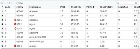 R Ggplot I Have A Bunch Of Codes That Need A 0 Number Before The Actual Data In The Dataframe