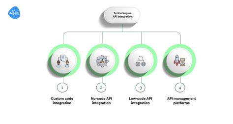 What Is An Api Integration Definition Benefits And Examples