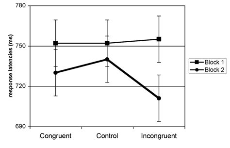 Mean Response Latencies As A Function Of Affective Congruence Download Scientific Diagram