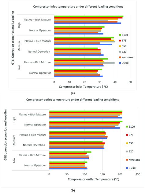 A Compressor Inlet Temperature Comparison Plot B Compressor Outlet