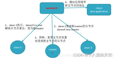 【redis】哨兵机制redis哨兵选举机制 Csdn博客