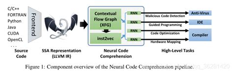 论文阅读：neural Code Comprehension A Learnable Representation Of Code Semantics Neurips 2018 Csdn博客