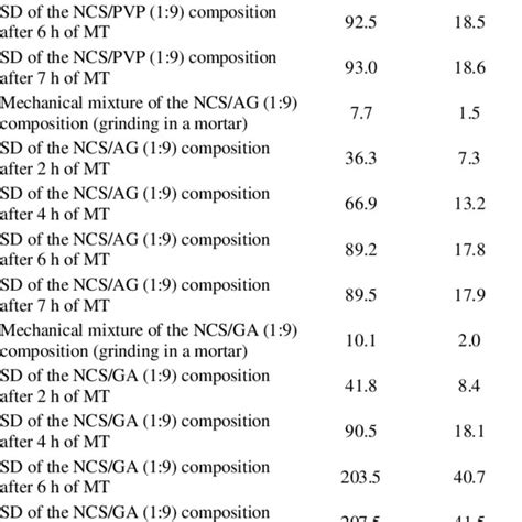 Solubility Of Niclosamide And Its Solid Dispersions With The Polymers